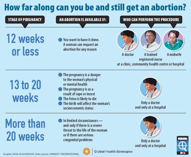 Useful abortion infographics - SRJC